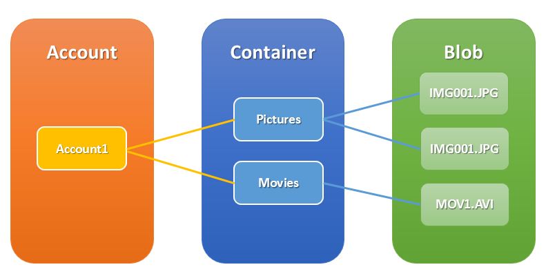 Start with Azure Blob storage using Web API ~ Learn & share