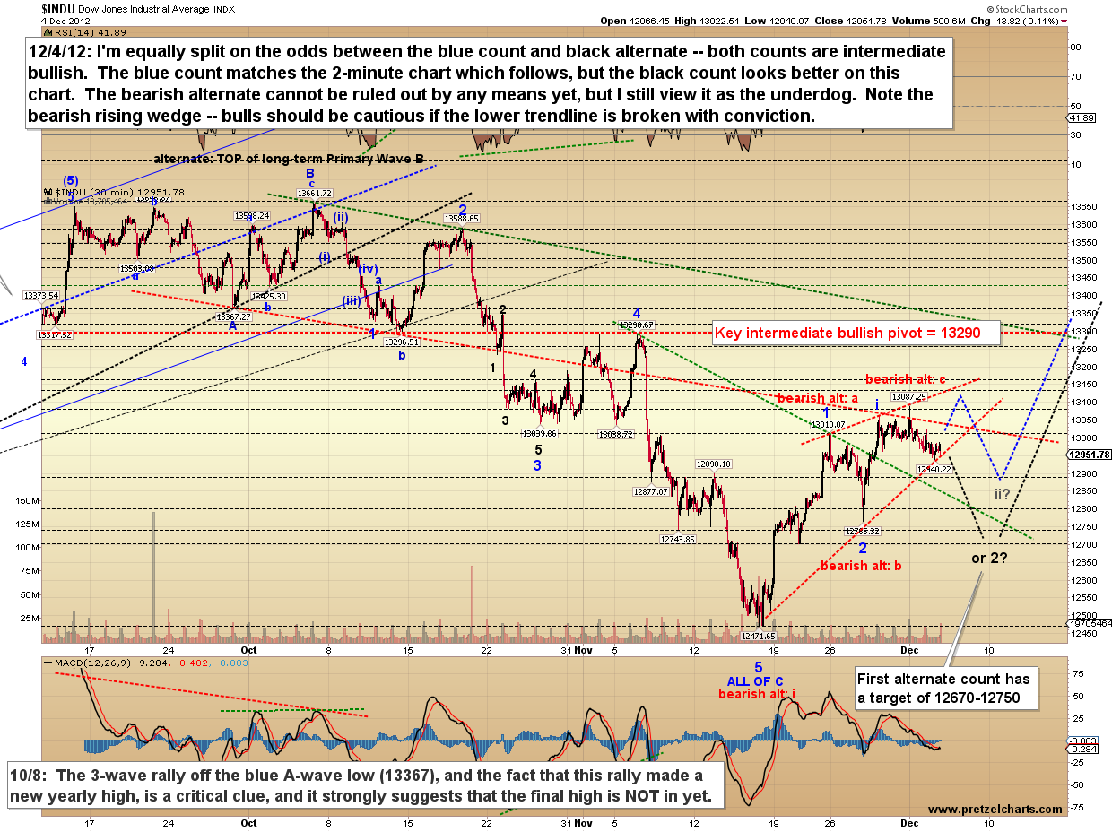 Pretzel Logic's Market Charts and Analysis: SPX and INDU: Rally Due for ...