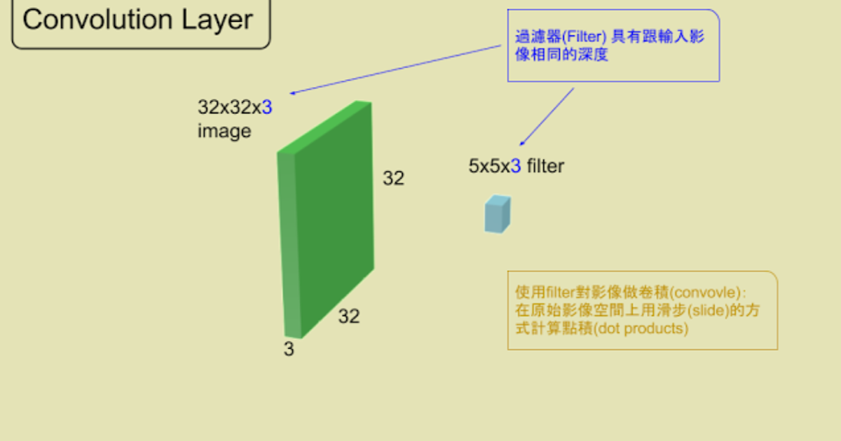 The Star Also Rises: AI 從頭學（二三）：CNN - Kernel Training