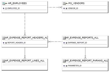 Oracle Applications: Integration of Oracle Payables (AP) with Other ERP ...