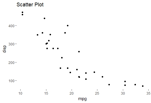 Data Visualization in R using ggplot2