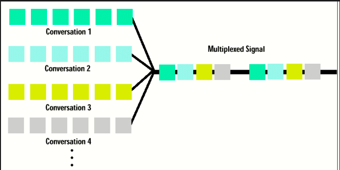 5.1 MULTIPLEXACIÓN POR DIVISIÓN DE TIEMPO (TDM) | Unidad 5: Multiplexación