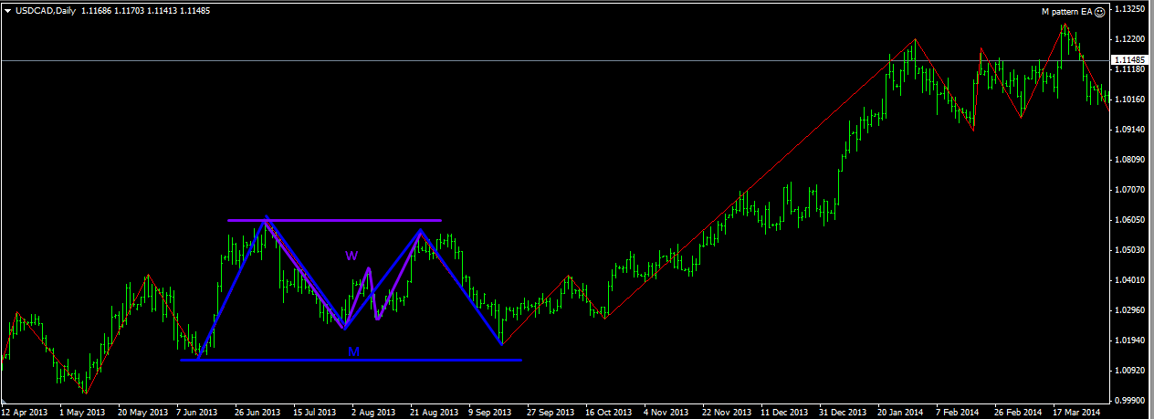 FOREX by CrazyTrader: M & W Pattern MT4 Indi
