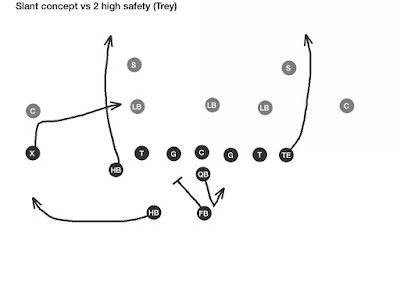 GridIron R&D: R&D Labwork: Slant/Angle Route Concept from the Wing-T