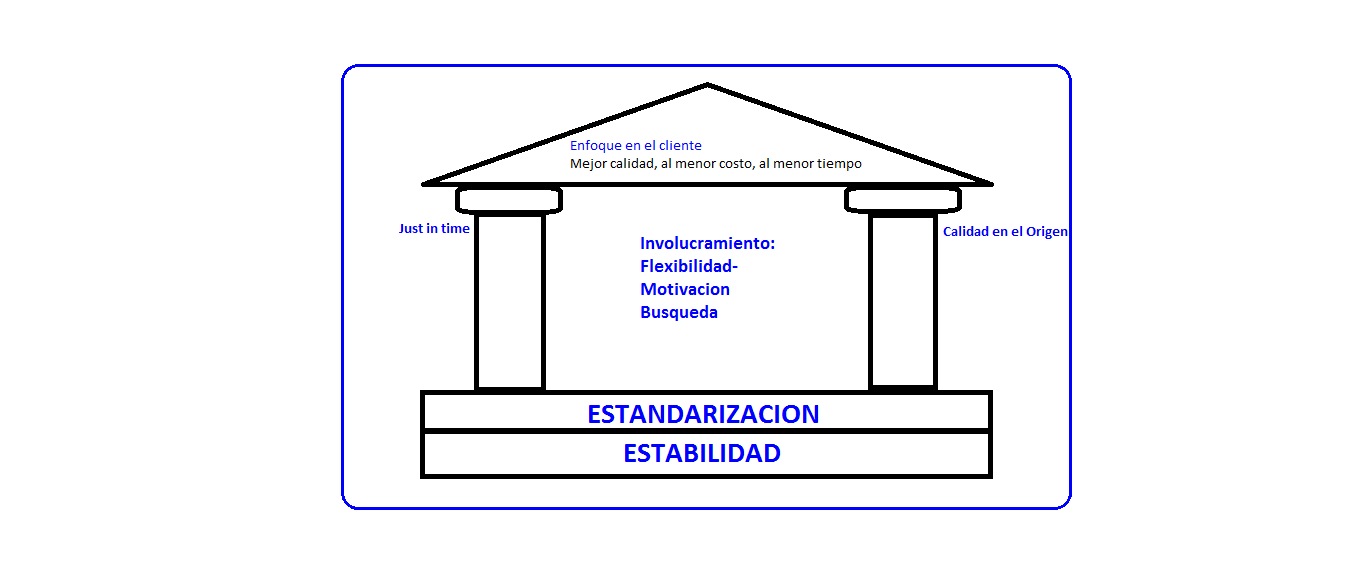 Mejora continua: Casa Lean
