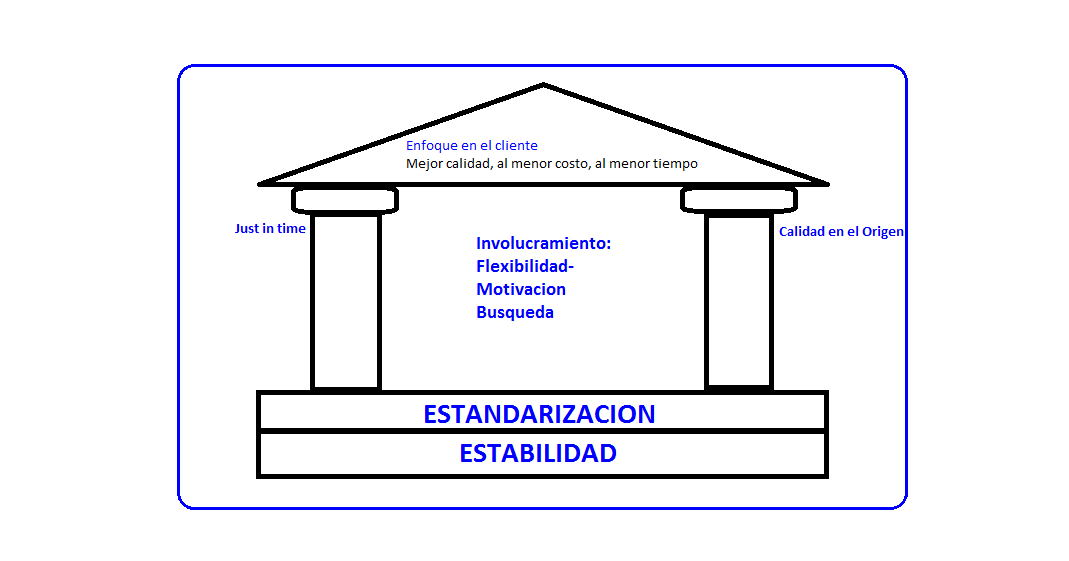 Mejora continua: Casa Lean