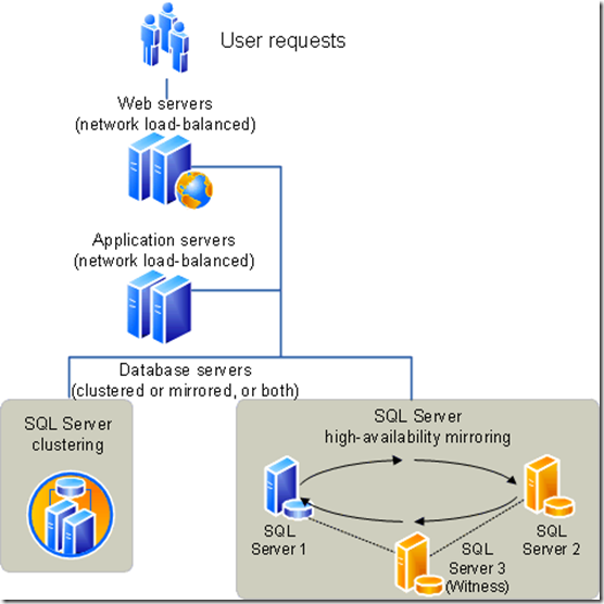 Sharepoint 2010 Sharepoint 2010 Sql Server