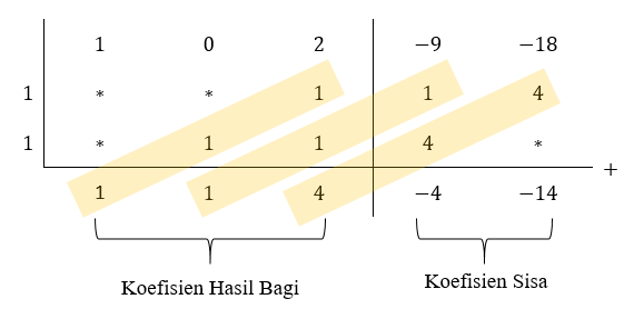 Pembagian Polinomial oleh Polinomial Derajat Dua Dengan Cara Bersusun ...