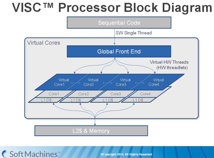 New computer chip design uses virtual cores for significant preformance ...