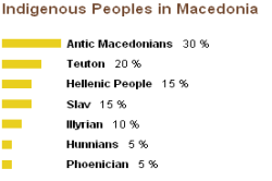 For the complete list click: Genetic makeup of the Balkans