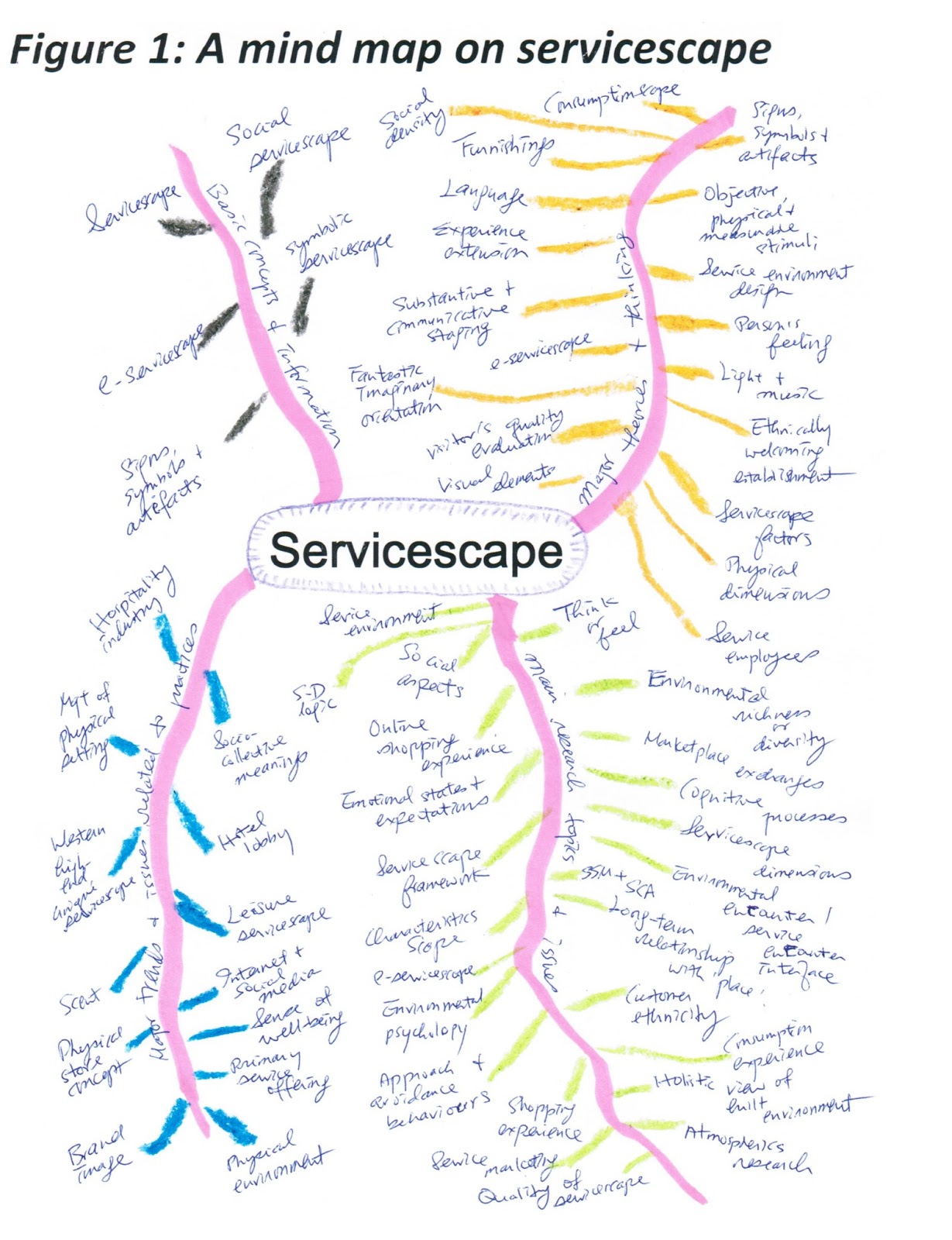 Joseph KK Ho e-resources: Mind mapping the topic of servicescape