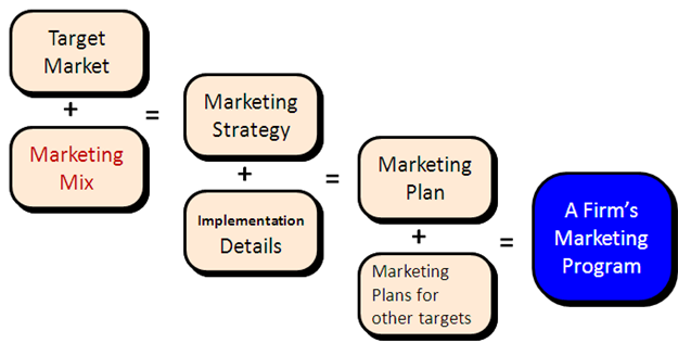 Strategic Management: Core Marketing Tools The Marketing Mix