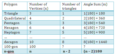 Soal dan Pembahasan Olimpiade Matematika: Menghitung Total Sudut Polygon