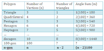 Soal dan Pembahasan Olimpiade Matematika: Menghitung Total Sudut Polygon