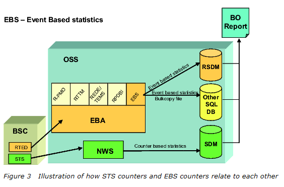 TelecomStudy18 : EBS (Event Based Statistics)