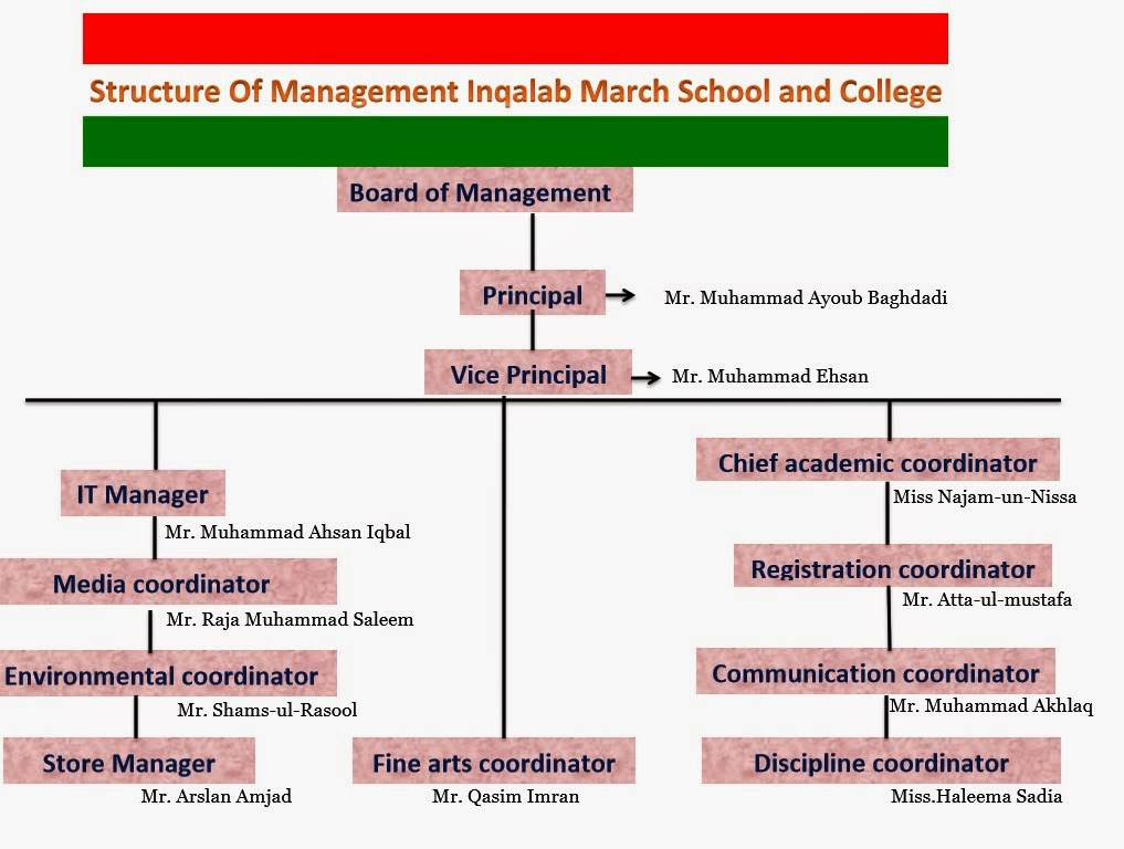 Inqalab March School And College: STRUCTURE WITH NAME AND DESIGNATION