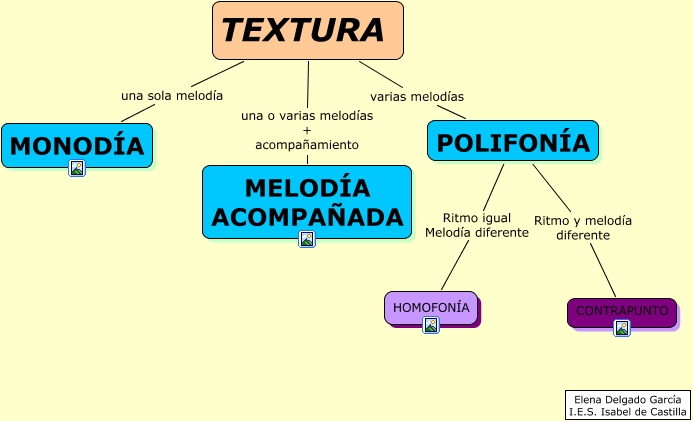 Musica y Pedagogía: TEXTURA MUSICAL