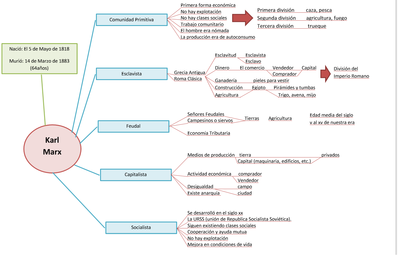 Sociedad y Cultura : 1. Los cinco modos de producción de Karl Marx