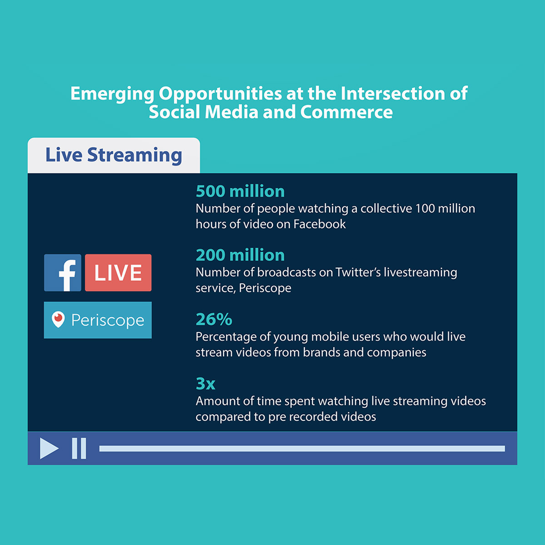 The Evolution & Future of Social Commerce | BuzzHoo | Business and ...