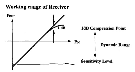WIRELESS TECHNOLOGY AND DESIGN: Sensitivity, 1dB Compression Point and ...