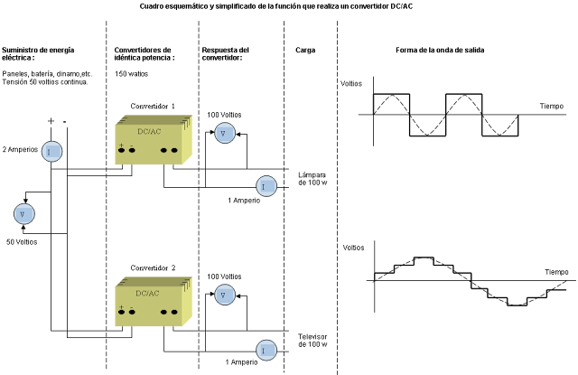 Inversores de corriente | solar-instruments
