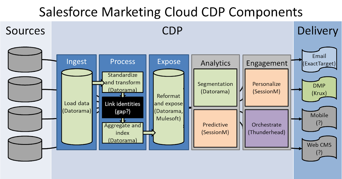 Customer Experience Matrix: Salesforce Buys Datorama Customer Data ...