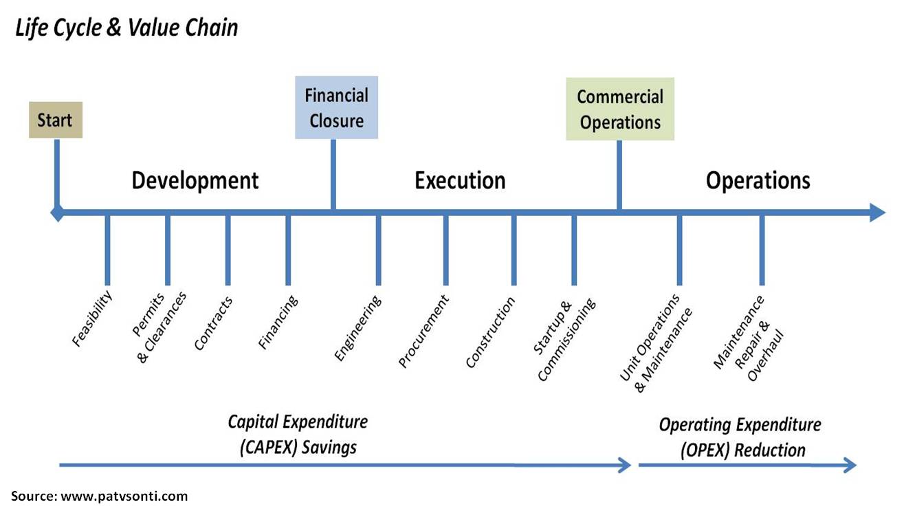 Opinion & Viewpoint: Development of Major Capital Projects