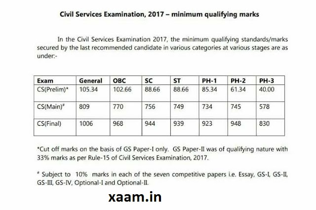 Official Cutoff Marks For Upsc Cse 2017