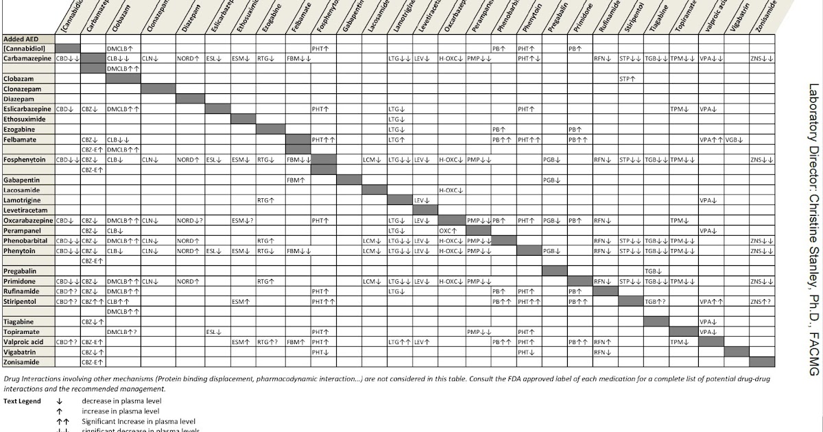 kamildaniel: TABELA Interakcje między lekami i CBD