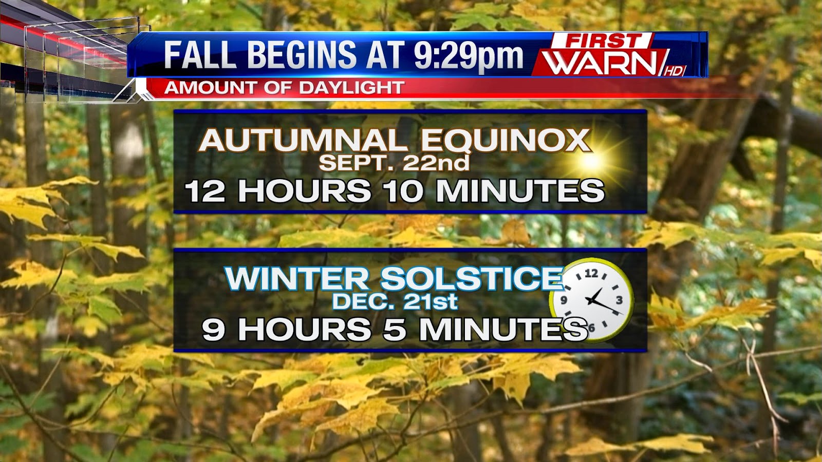 First Warn Weather Team: Fall Begins Monday Night