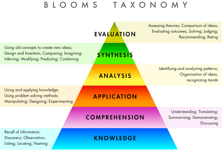 The Science of Teaching: Ryan's Resource #3- Bloom's Taxonomy Task ...