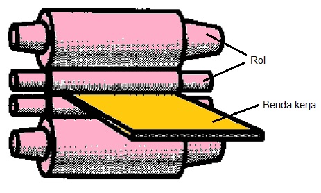 Teknologi Manufaktur: Flat Rolling