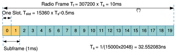 Teknologi 4G LTE: Resource Block