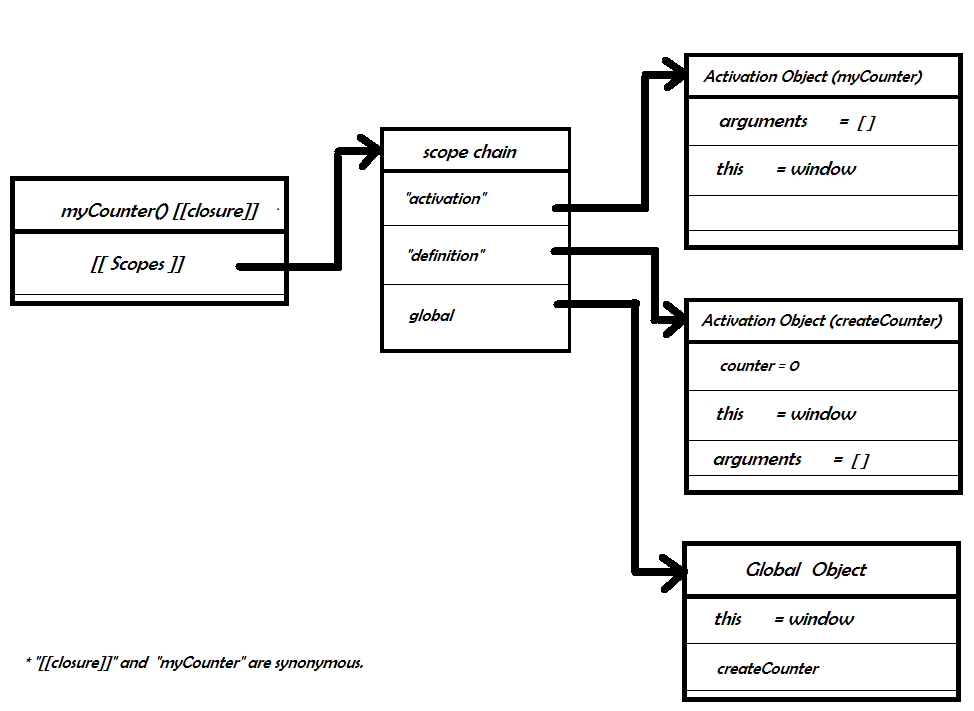 Tech Drum - Nir's Tech blog: Javascript Closure Functions Memory Model ...
