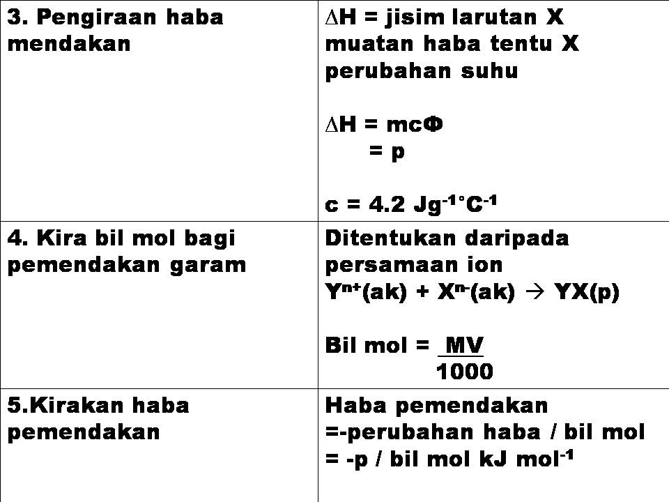 cikgu zai.kimia: HABA PEMENDAKAN