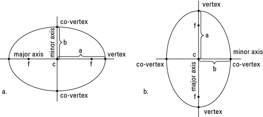 Identifying conic sections | Math IQ | Math Homework Guide