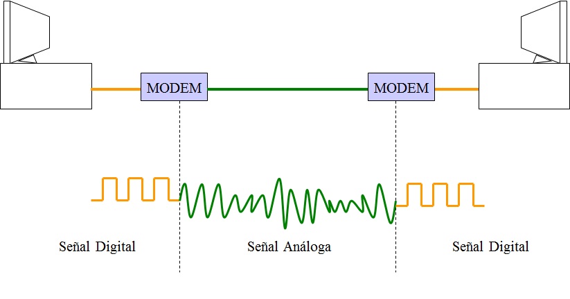 PARTES DE UN MODEM