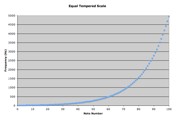 Decibel logarithmic scale - klimcraze