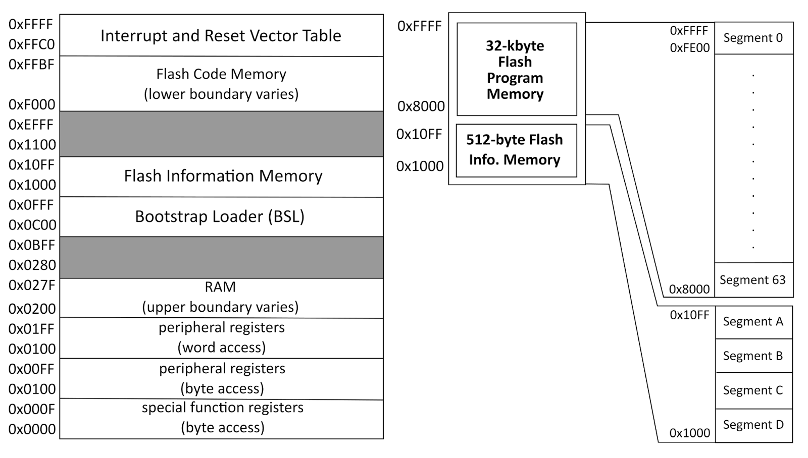 Embedded Systems: Make Yourself an MSP430 LunchBox for 1$