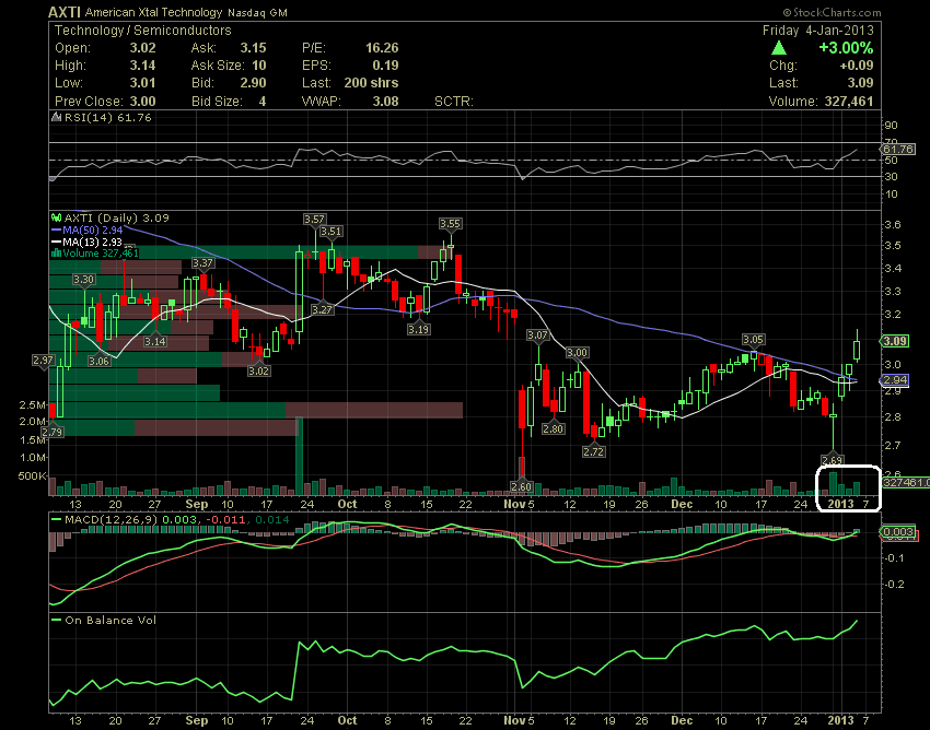 6 High Momentum Stocks to Watch next Week - AXT (NASDAQ:AXTI ...