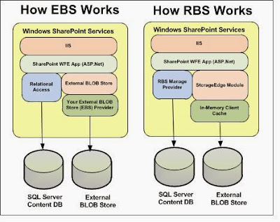 Michaels SharePoint Blog: External Blob Storage vs. Remote Blob Storage