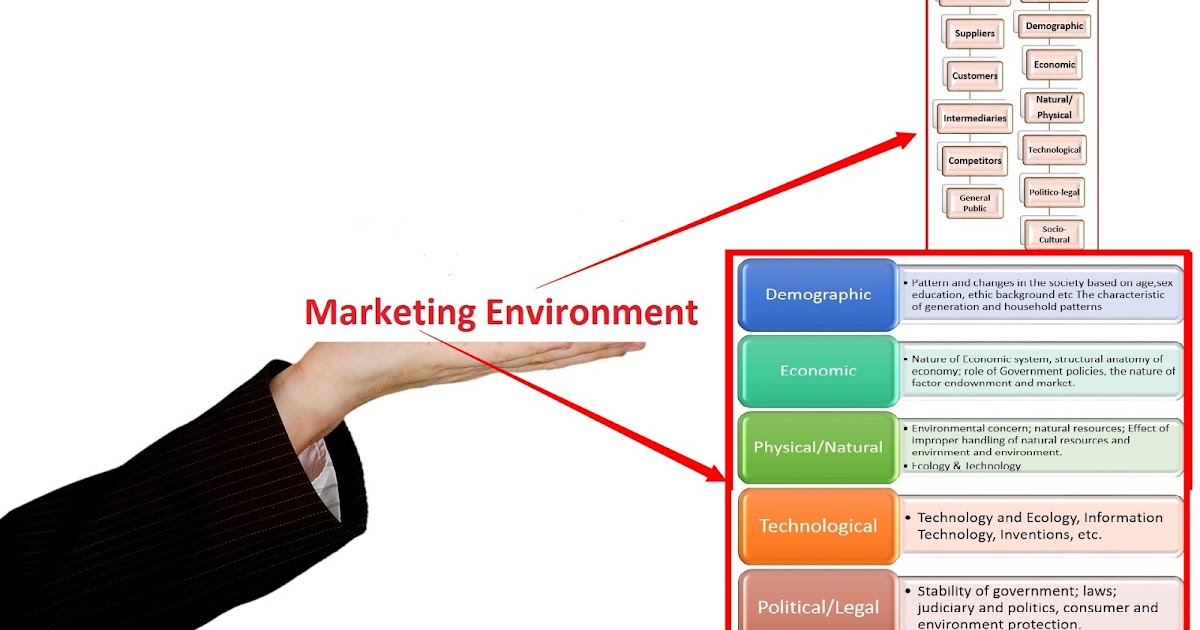 Marketing Environment