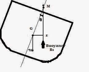 Righting moment and Righting Lever