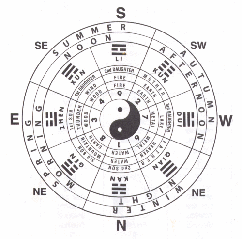 Tu Salud Para Siempre: I Ching: comprendiendo los trigramas