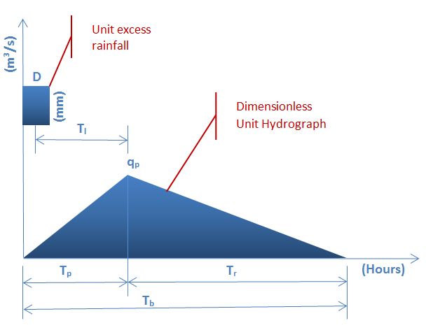 WaterPy: HYD_scs_duh(): Synthetic Dimensionless Unit Hydrograph ...
