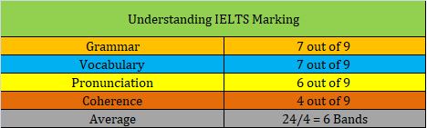 How IELTS Speaking is Graded - A Complete Guide