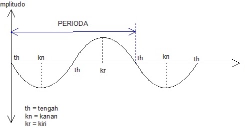 FREKUENSI DAN PERIODE GELOMBANG | Nyontek..??