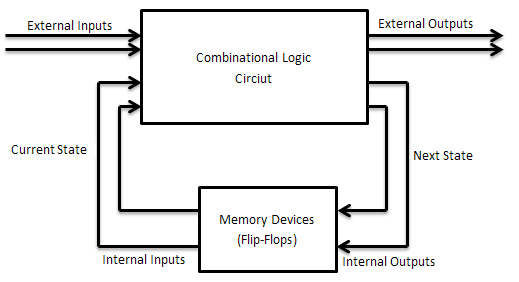 Computer Organization & Architecture: DIGITAL LOGIC: SEQUENTIAL CIRCUIT