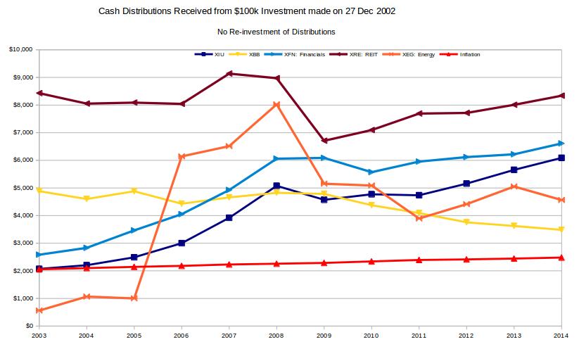 HowtoInvestOnline: Surprise! Equities can Outdo Bonds for Cash ...