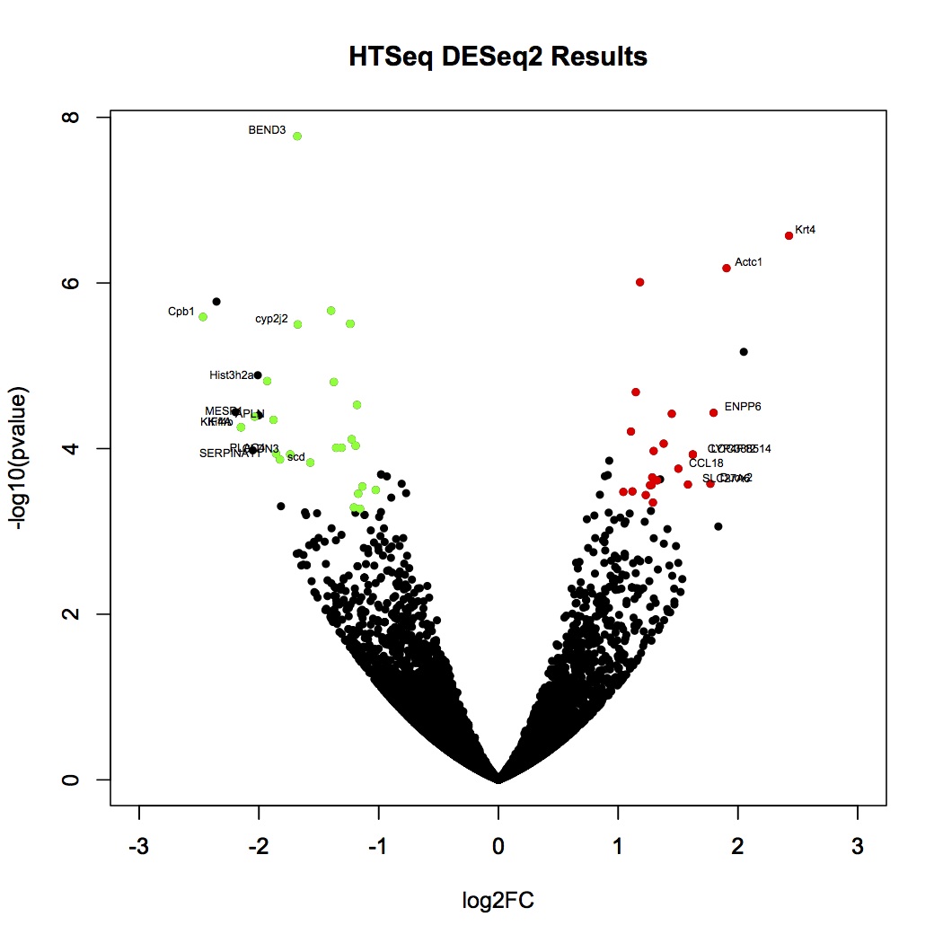 Genomic analysis by a biologist: RNA-Seq